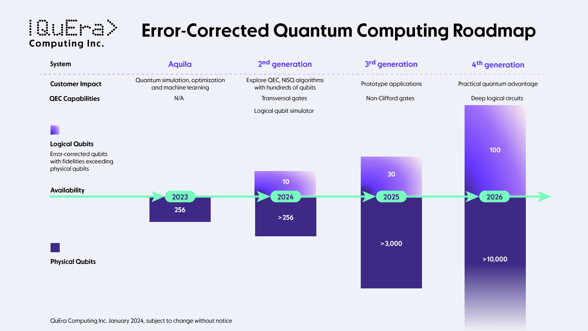 QuEra's Quantum Roadmap